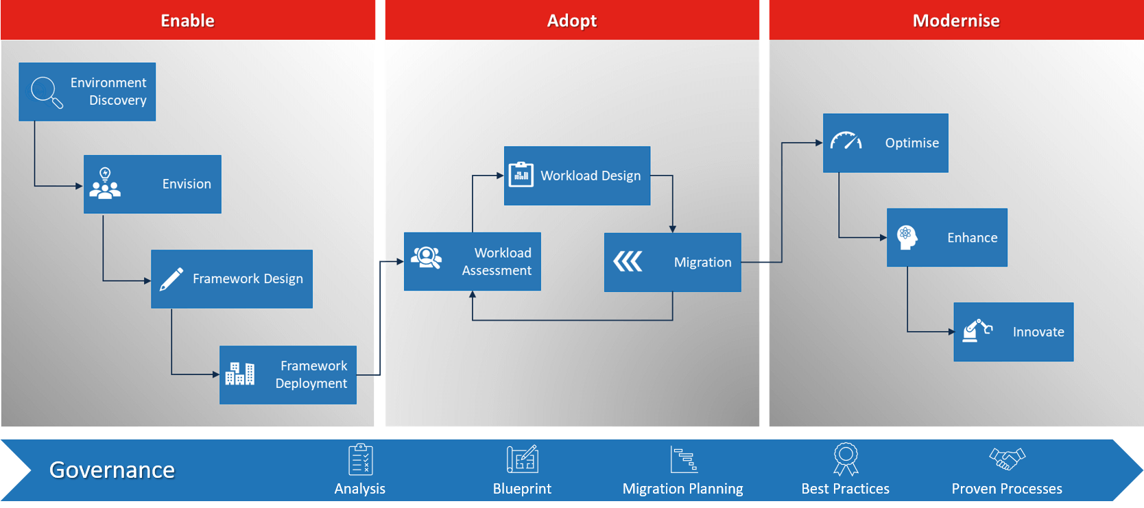Cloud Migration Approach – Comms-care