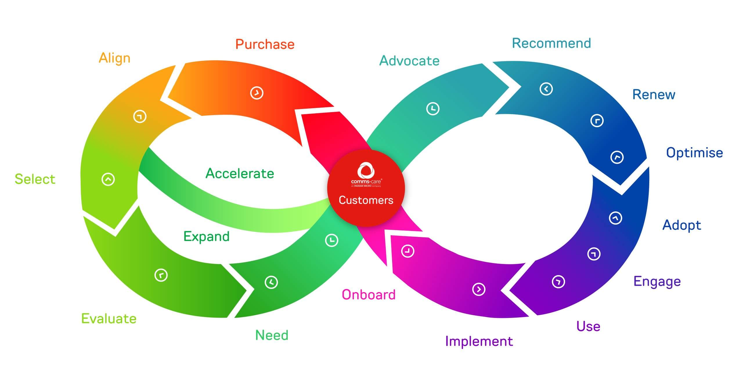 Cisco Lifecycle Customer Experience Comms Care