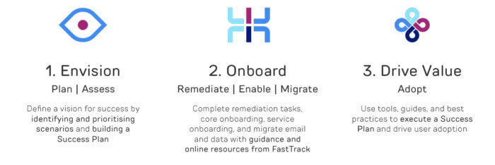 The FastTrack Ready Programme – Comms-care