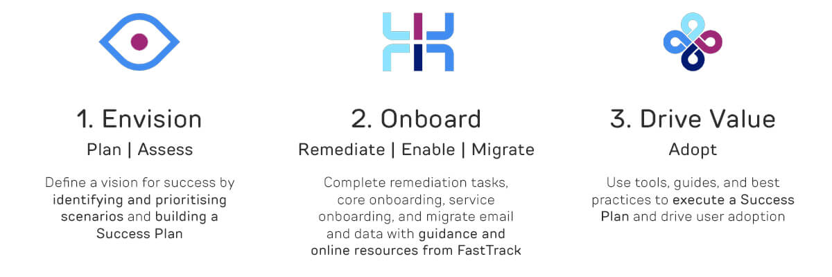 The FastTrack Ready Programme – Comms-care